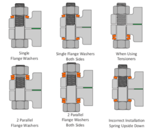 Flange Live Loading: Using Belleville Spring Flange Washers - Patriot ...